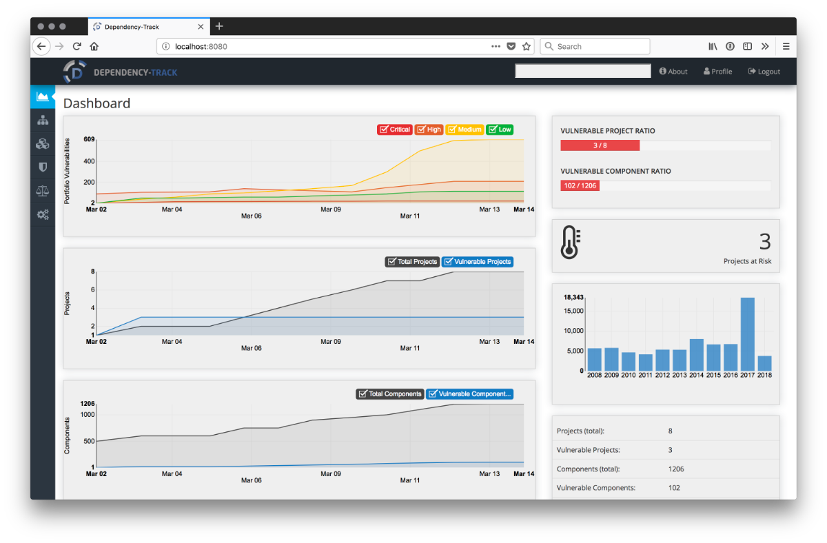 Owasp Dependency Track